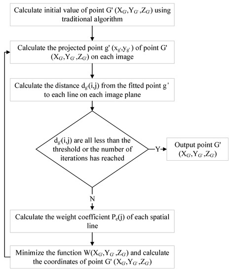 Prediction and Optimization Algorithm for Intersection Point of Spatial Multi-Lines Based on ...