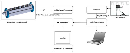 Sensors | Free Full-Text | Validation of Novel Ultrasonic Phased Array ...
