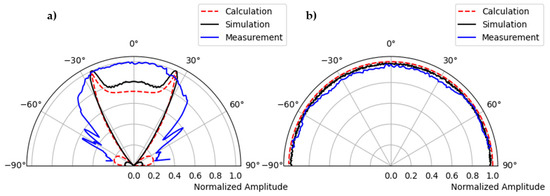 Sensors | Free Full-Text | Validation of Novel Ultrasonic Phased Array ...