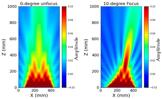 Sensors | Free Full-Text | Validation of Novel Ultrasonic Phased Array ...
