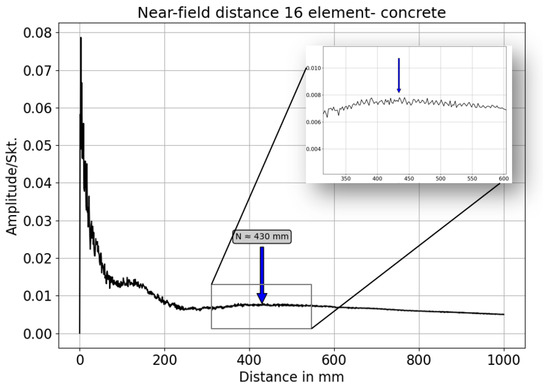 Sensors | Free Full-Text | Validation of Novel Ultrasonic Phased Array ...