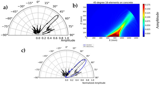 Sensors | Free Full-Text | Validation of Novel Ultrasonic Phased Array ...