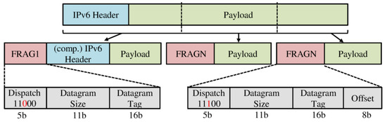Sensors | Free Full-Text | Fragmentation Attacks and Countermeasures on ...