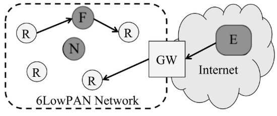 Sensors | Free Full-Text | Fragmentation Attacks and Countermeasures on 6LoWPAN Internet of ...