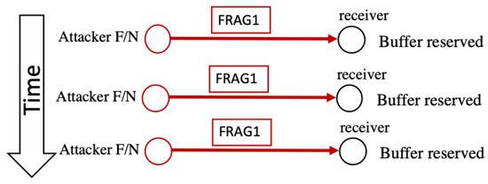 Sensors | Free Full-Text | Fragmentation Attacks and Countermeasures on ...