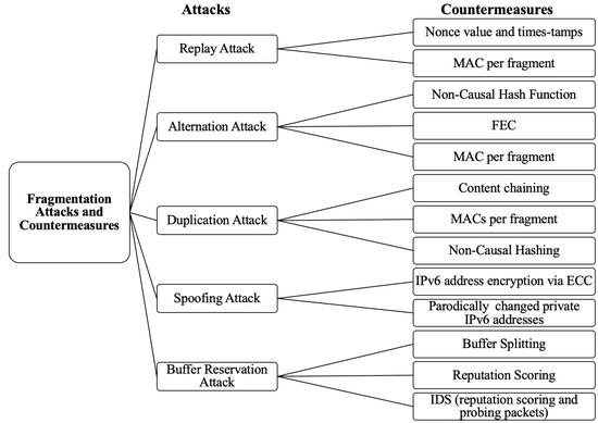 Sensors | Free Full-Text | Fragmentation Attacks and Countermeasures on ...