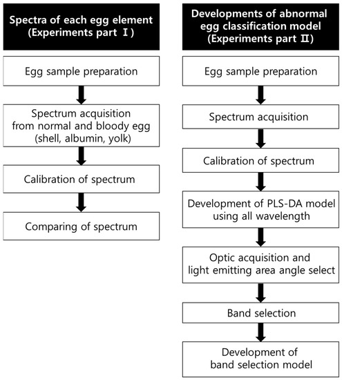 Non-Destructive Detection of Abnormal Chicken Eggs by Using an Optimized Spectral Analysis System