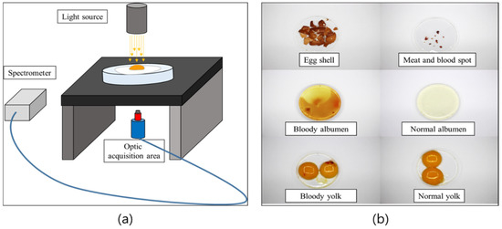 Non-Destructive Detection of Abnormal Chicken Eggs by Using an ...