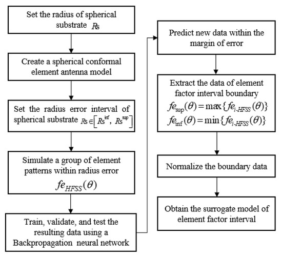 Surrogate-Model-Based Interval Analysis of Spherical Conformal Array Antenna with Power Pattern ...