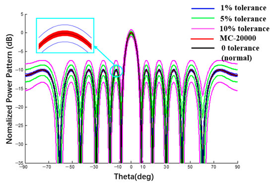 Surrogate-Model-Based Interval Analysis of Spherical Conformal Array ...