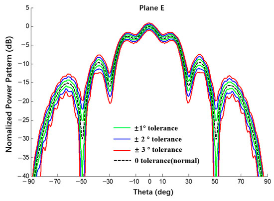 Surrogate-Model-Based Interval Analysis of Spherical Conformal Array ...