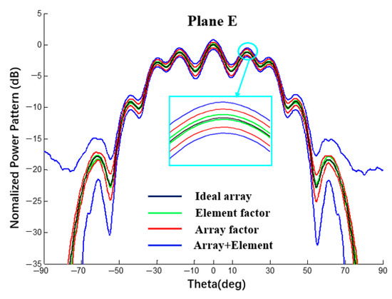 Surrogate-Model-Based Interval Analysis of Spherical Conformal Array Antenna with Power Pattern ...