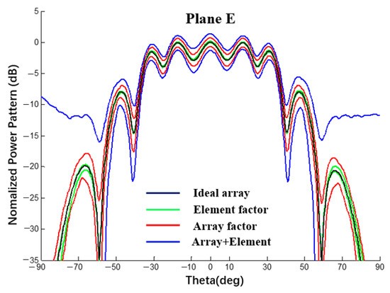 Surrogate-Model-Based Interval Analysis of Spherical Conformal Array Antenna with Power Pattern ...