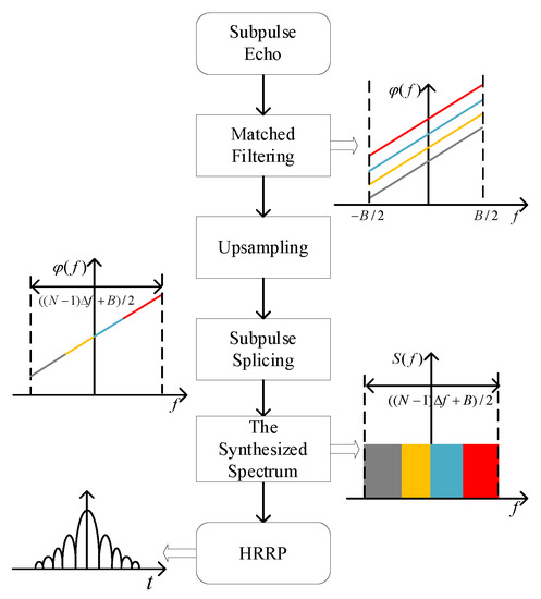 Research on Ultra-Wideband NLFM Waveform Synthesis and Grating Lobe ...