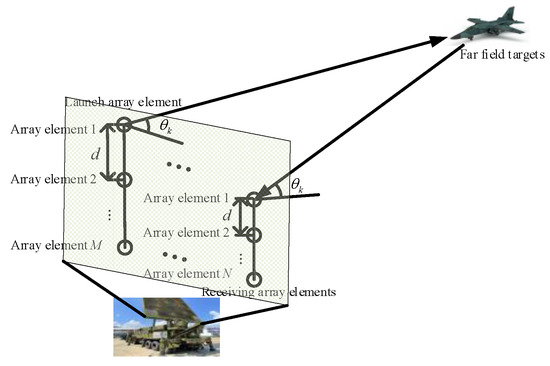 Coherent Signal DOA Estimation for MIMO Radar under Composite Background of Strong Interference ...