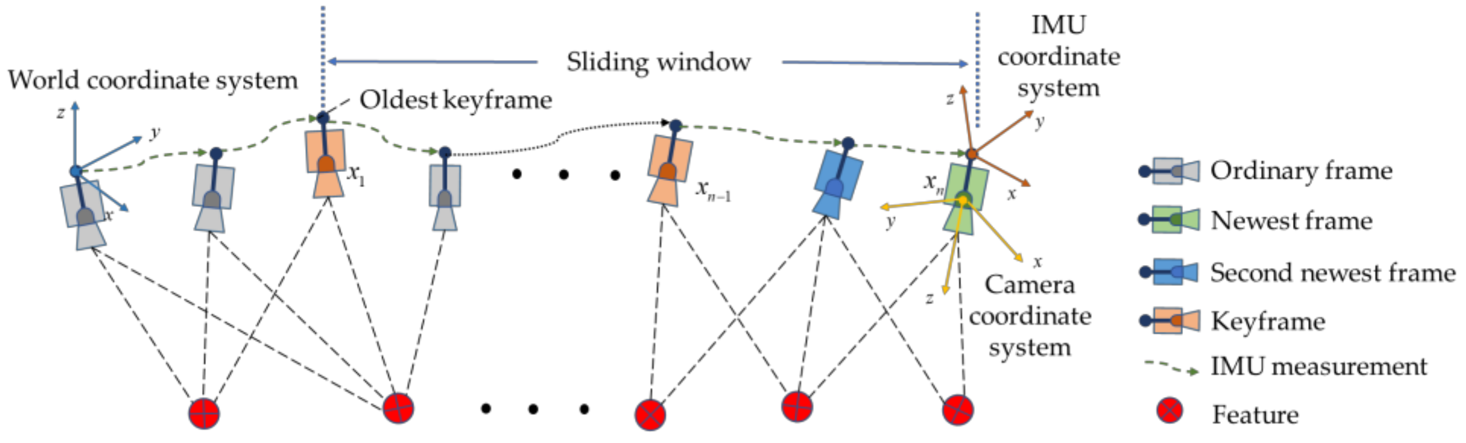 Sensors | Free Full-Text | A Resilient Method for Visual–Inertial Fusion Based on Covariance Tuning