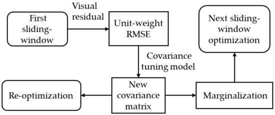 Sensors | Free Full-Text | A Resilient Method for Visual–Inertial Fusion Based on Covariance Tuning