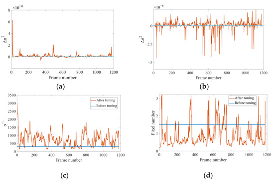 Sensors | Free Full-Text | A Resilient Method for Visual–Inertial Fusion Based on Covariance Tuning