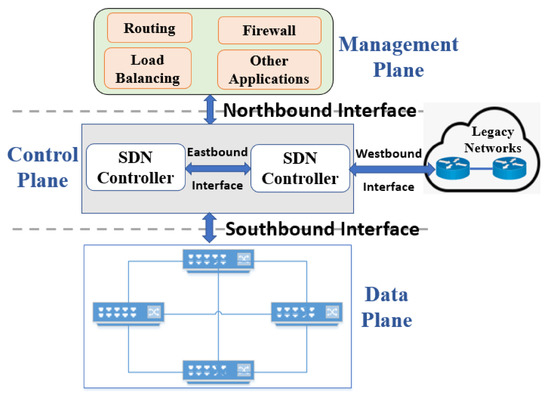 Sensors | Free Full-Text | Review of Botnet Attack Detection in SDN-Enabled IoT Using Machine ...