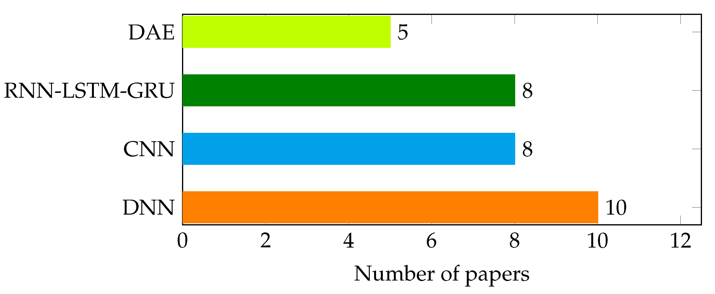 Sensors Free Full Text Review Of Botnet Attack Detection In Sdn Enabled Iot Using Machine