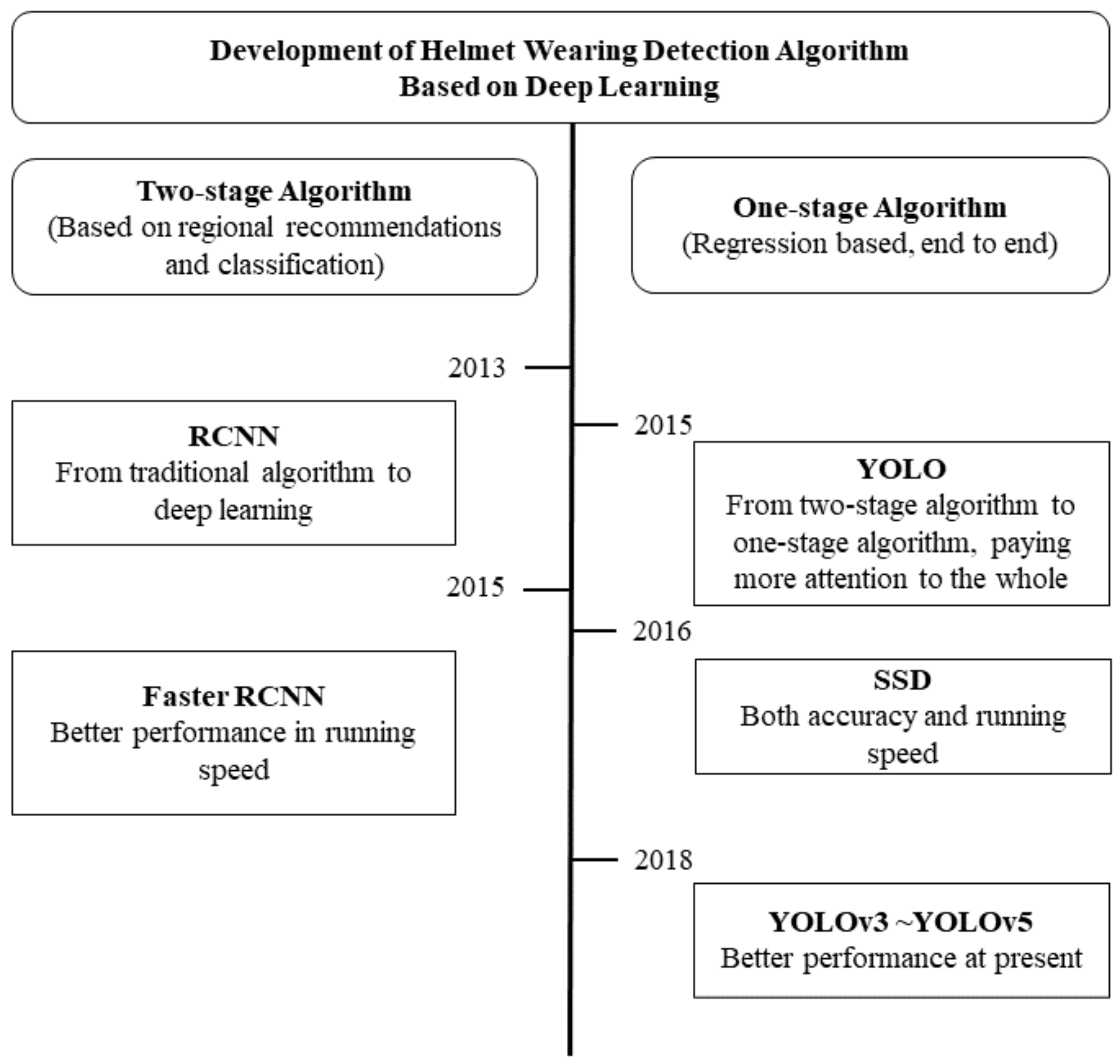 Helmet Wearing State Detection Based on Improved Yolov5s