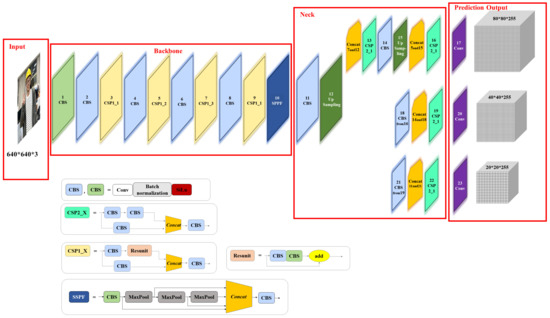 Helmet Wearing State Detection Based on Improved Yolov5s