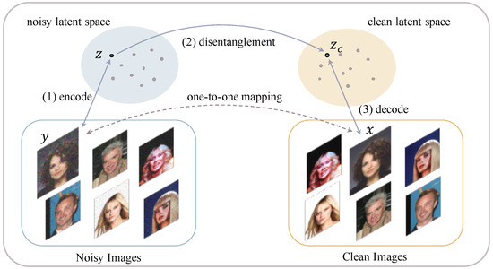 Sensors | Free Full-Text | Disentangling Noise from Images: A Flow ...