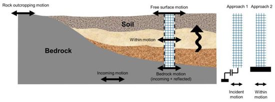 Sensors | Free Full-Text | Identification of Nonlinear Soil Properties ...