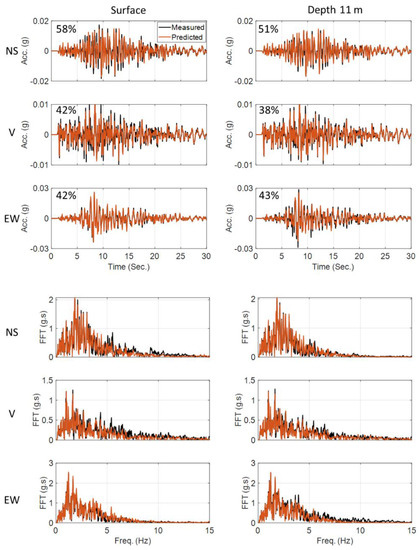 Sensors | Free Full-Text | Identification of Nonlinear Soil Properties from Downhole Array Data ...