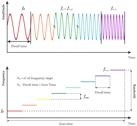 Optimization of Dominant Frequency and Bandwidth Analysis in Multi ...