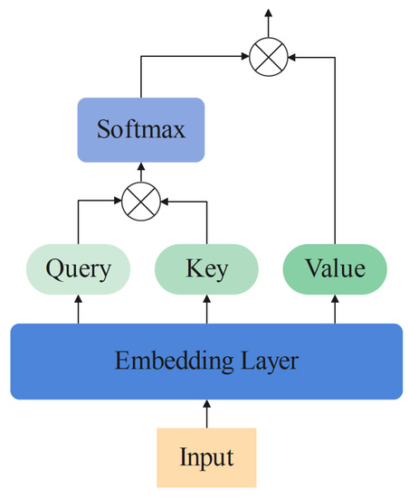 Sensors | Free Full-Text | EmbedFormer: Embedded Depth-Wise Convolution Layer for Token Mixing