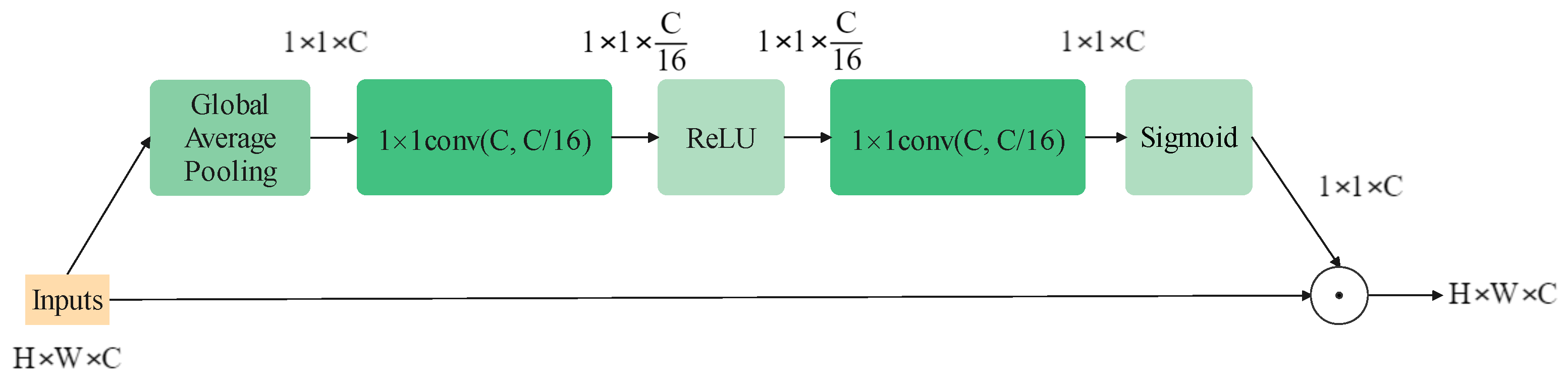EmbedFormer: Embedded Depth-Wise Convolution Layer for Token Mixing