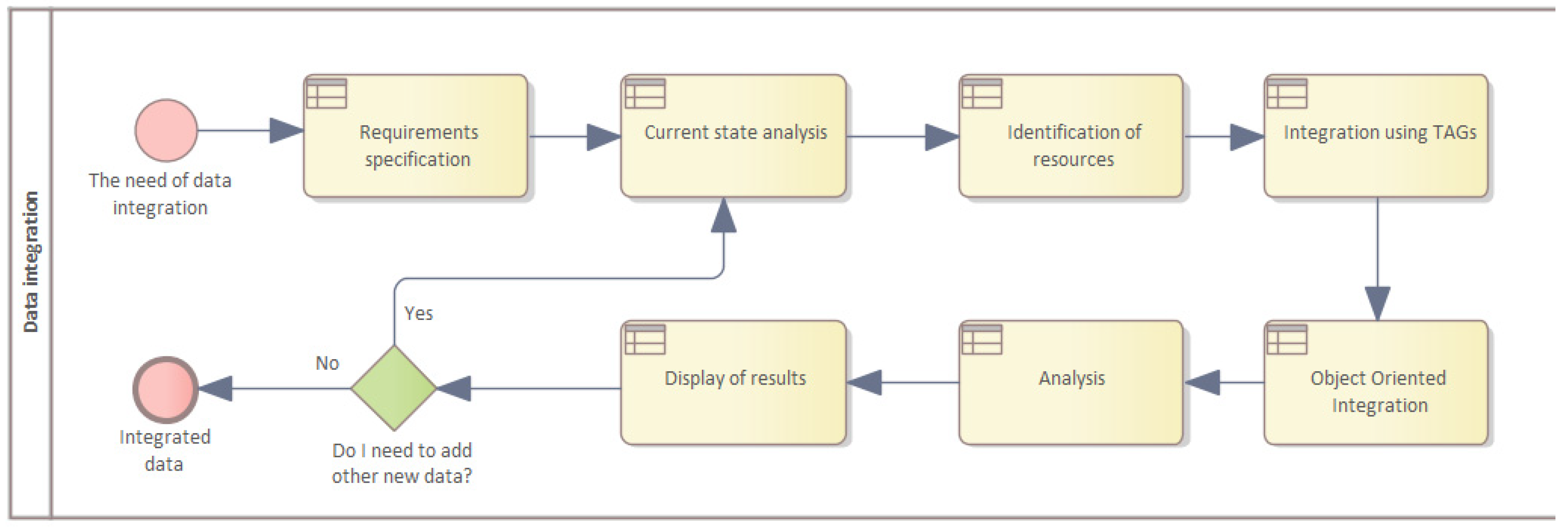 Sensors | Free Full-Text | Data Integration from Heterogeneous Control ...