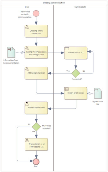 Sensors | Free Full-Text | Data Integration from Heterogeneous Control ...