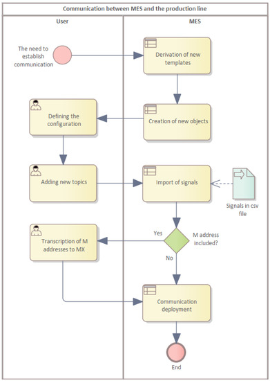 Sensors | Free Full-Text | Data Integration from Heterogeneous Control ...