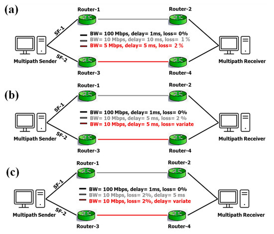 Sensors | Free Full-Text | Low Latency and High Data Rate (LLHD) Scheduler: A Multipath TCP ...
