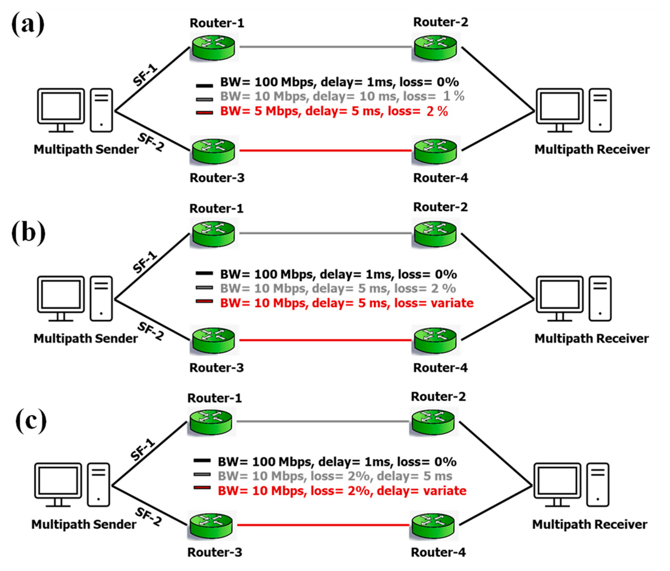 Sensors | Free Full-Text | Low Latency and High Data Rate (LLHD) Scheduler: A Multipath TCP ...
