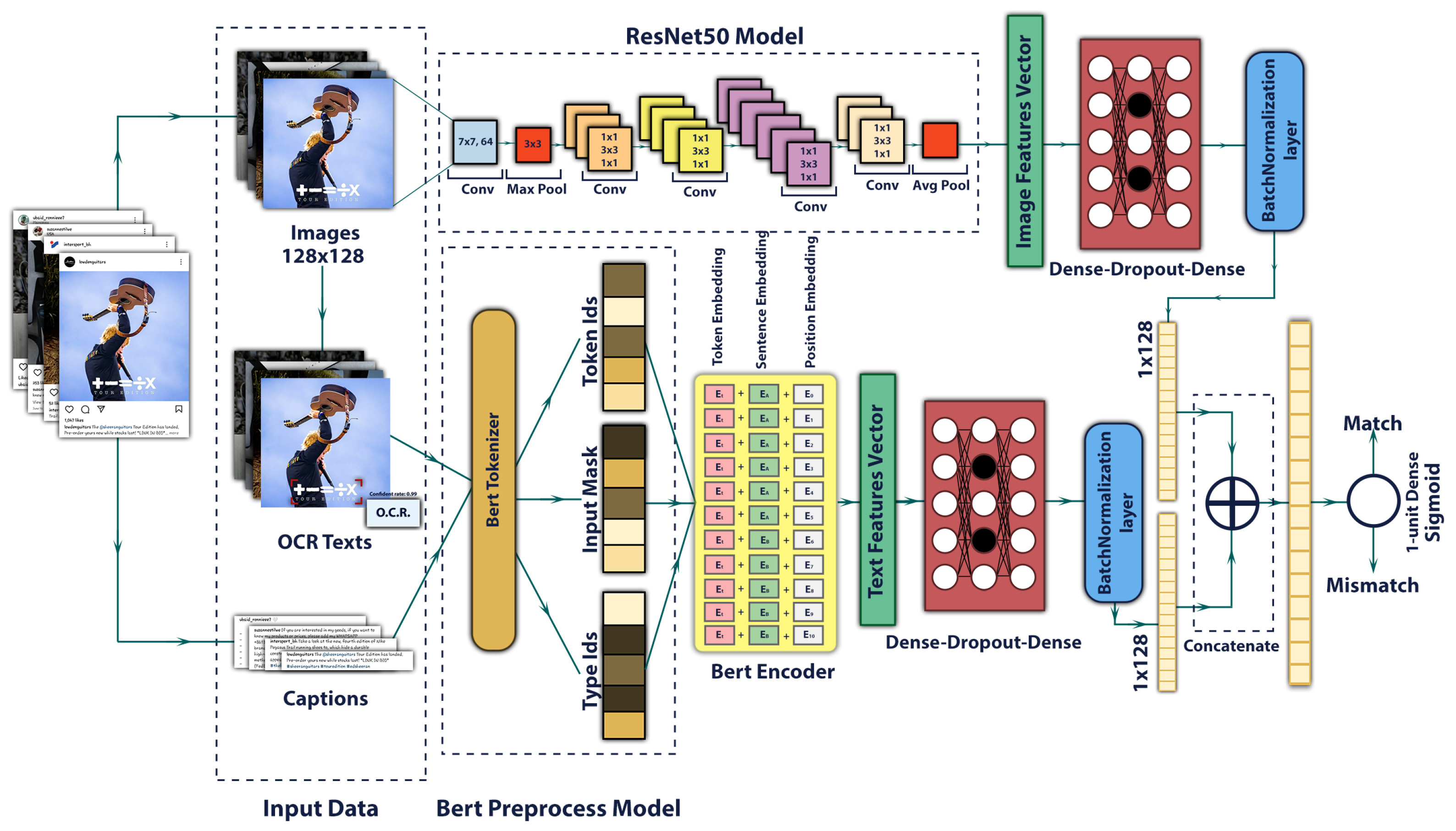 A Novel Hybrid Multi Modal Deep Learning For Detecting Hashtag