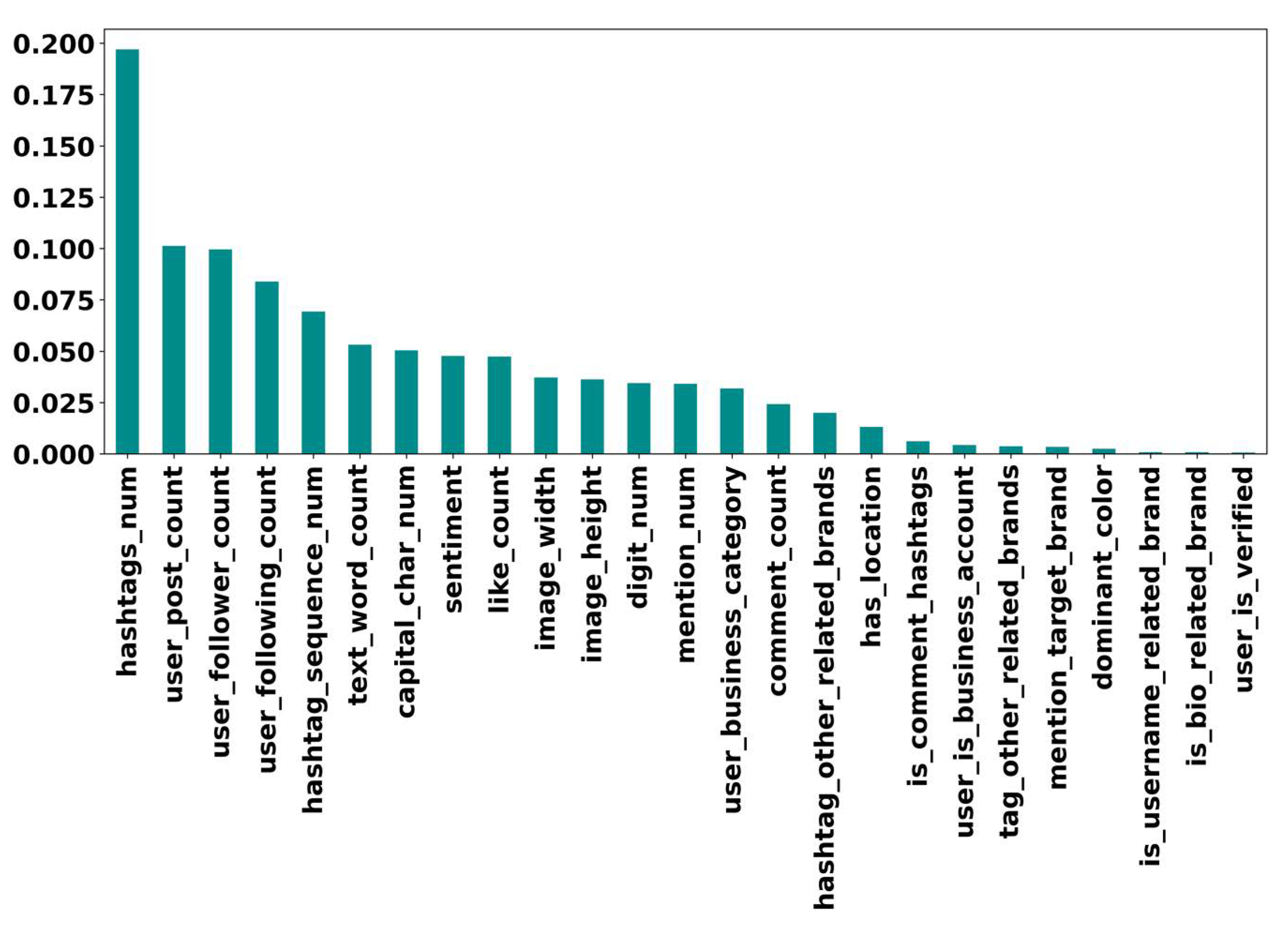 A Novel Hybrid Multi-Modal Deep Learning for Detecting Hashtag ...