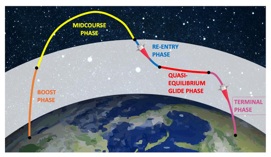 Sensors | Free Full-Text | An Overview of Sensors for Long Range Missile Defense