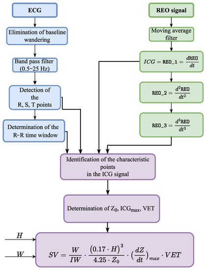 An Effective Method of Detecting Characteristic Points of Impedance Cardiogram Verified in the ...