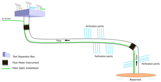 Towards Building a Distributed Virtual Flow Meter via Compressed Continual Learning