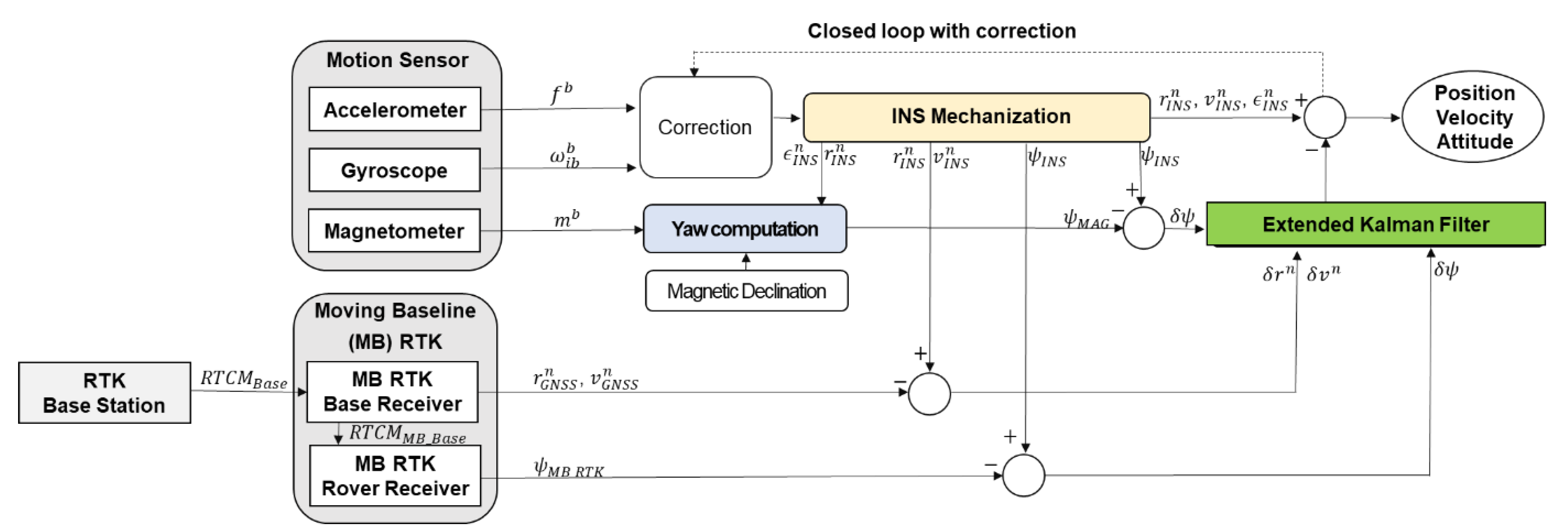 Sensors | Free Full-Text | Development of a Moving Baseline RTK/Motion ...