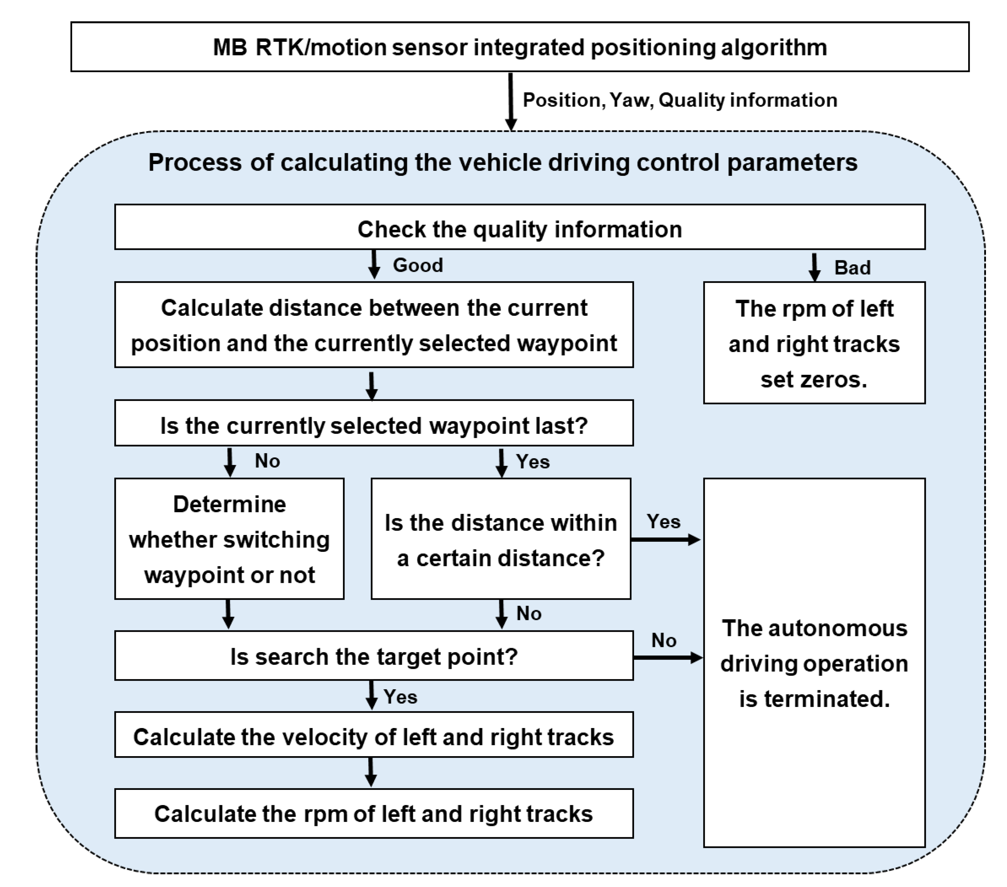Sensors | Free Full-Text | Development of a Moving Baseline RTK/Motion ...