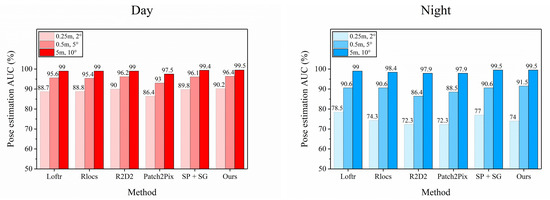 Learning Geometric Feature Embedding with Transformers for Image Matching