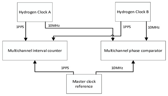 Test and Analysis of Timekeeping Performance of Atomic Clock