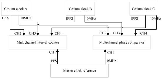 Test and Analysis of Timekeeping Performance of Atomic Clock