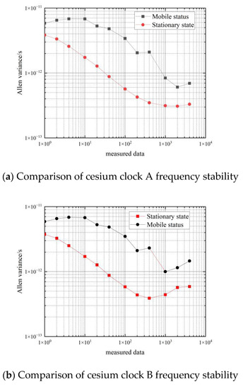 Test and Analysis of Timekeeping Performance of Atomic Clock