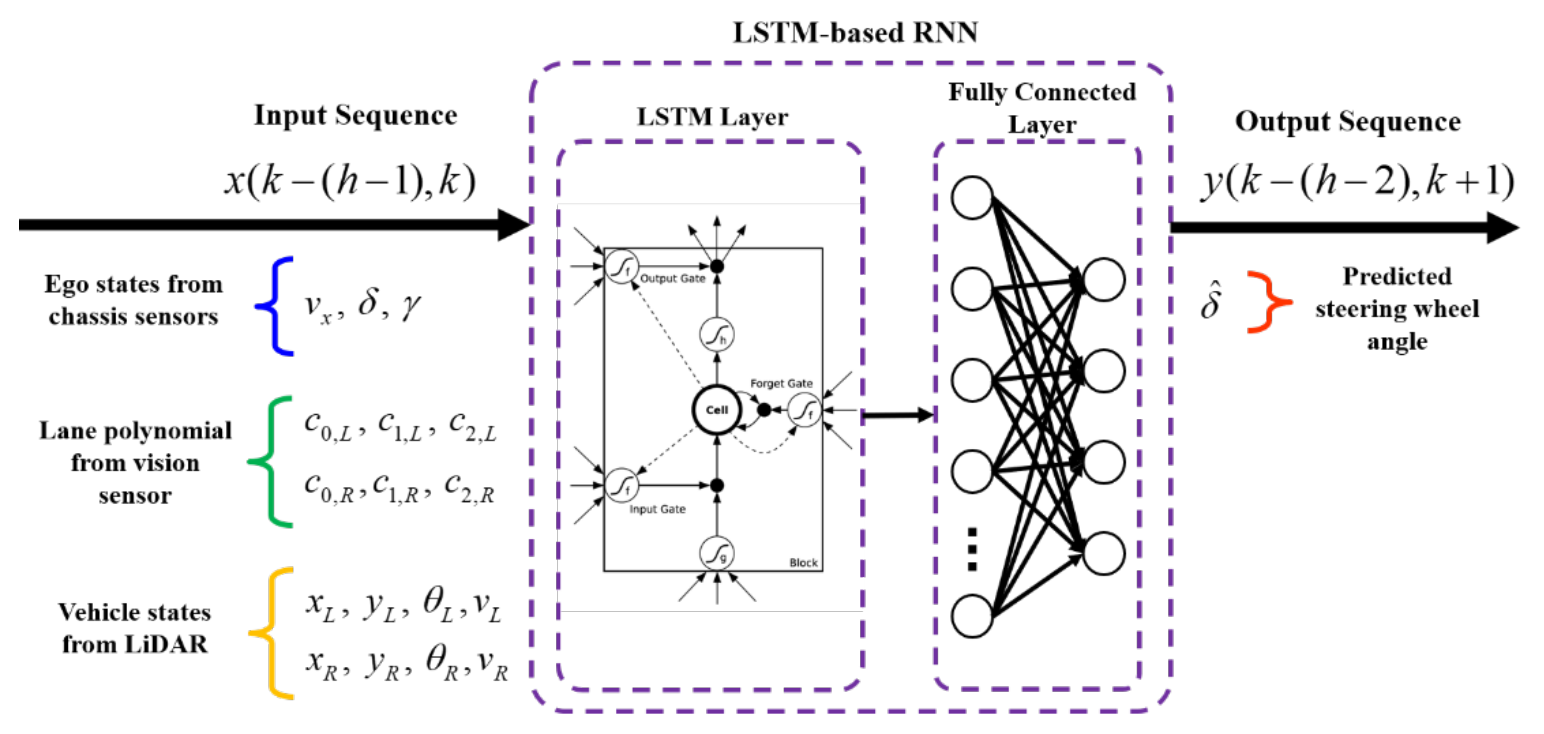 Interactive Lane Keeping System for Autonomous Vehicles Using LSTM-RNN Considering Driving ...