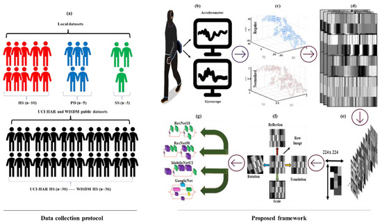 Sensors Free Full Text Improving Inertial Sensor Based Activity Recognition In Neurological